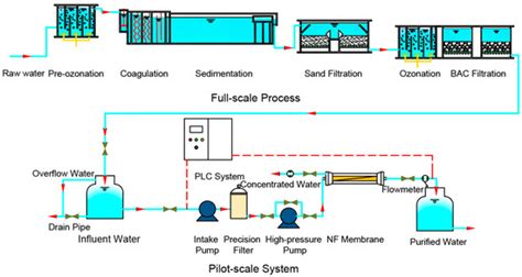 Combining Full Scale Ozonation And Biological Activated Carbon Filtration O3 Bac With Pilot
