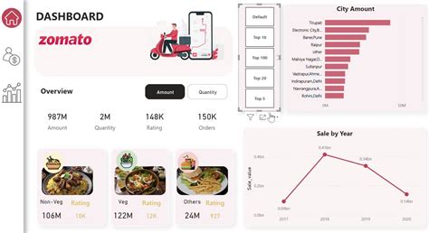 Power Bi Dashboard Project For Zomato India Rachit Yadav Posted On