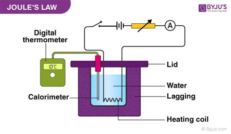 Joule S Law Of Heating And Joule S First Law Physics BYJU S