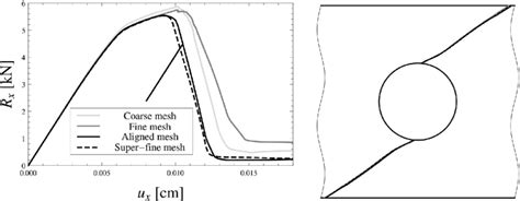 Force Versus The Displacement Curves For The Elasto Plastic Bulk Left