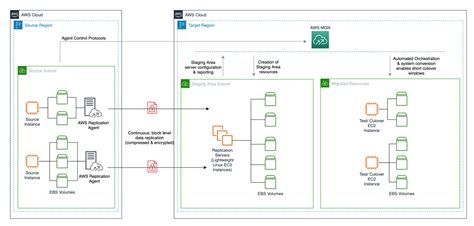 Aws Application Migration Service による別リージョンへの移行 Amazon Web Services ブログ