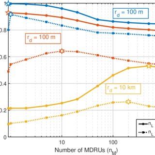 Simulated Coverage Probability For The First Setup The Markers Download Scientific Diagram