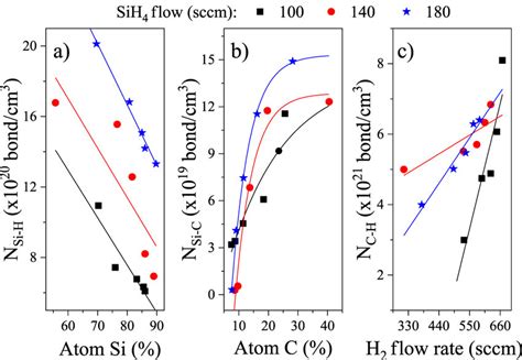 Bond Density A Si−h B Si−c C C−h Download Scientific Diagram