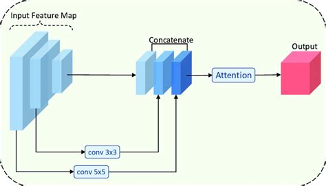 Illustration Of The Attention Guided Feature Fusion Aff Module Three Download Scientific