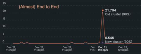 Unlocking Performance A Journey Of Scaling Up With Elasticsearch Monday Engineering