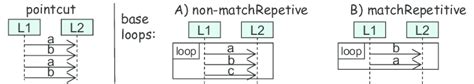 Loop Types With Respect To Pointcut Download Scientific Diagram