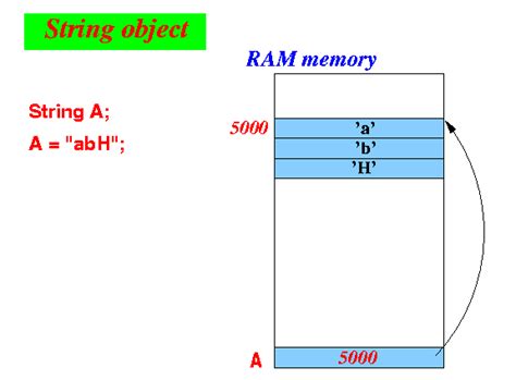 Now Compare With How An Array Of Characters Is Stored In Memory