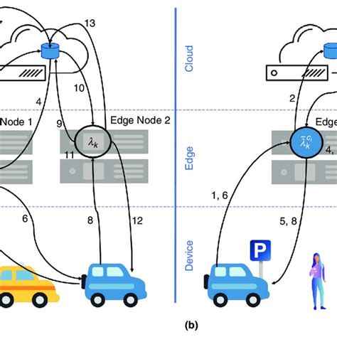 A Remote State Containers Run A Regular Driving Logic B A