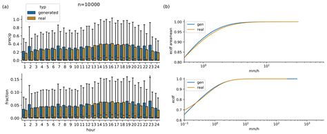 Hess Technical Note Temporal Disaggregation Of Spatial Rainfall Fields With Generative