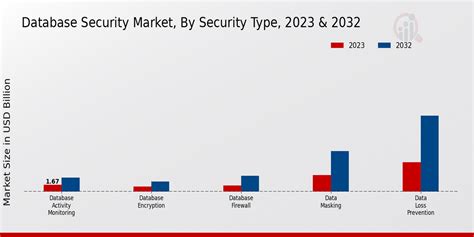 Database Security Market Analysis Report 2023 2034