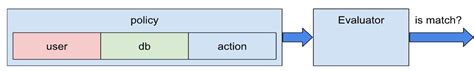runtime improvement of role based access control hackernoon
