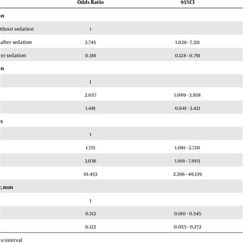 multivariate logistic regression analysis of factors associated with