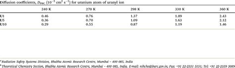 Diffusion Coefficient Values For Uranium Atom Of Uranyl Ions At Download Scientific Diagram