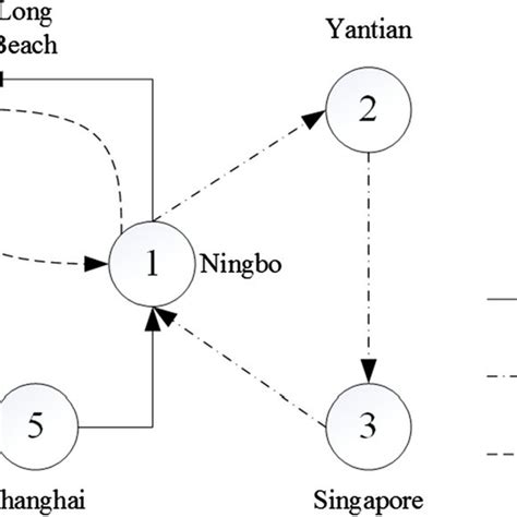The Procedure Of Slot Allocation For Container Shipping Services Download Scientific Diagram