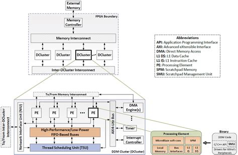 future distributed data driven many core implementation download