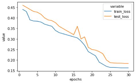 Testing Loss And Training Loss Of Our Proposed Model On The Augmented