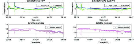 Bds Only Left And Bds Gps Right Kinematic Ppp Results For Test 1