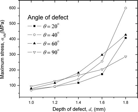 Maximum Stress Associated With Mises Yield Criterion Download