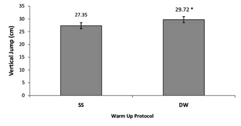 Vertical Jump Performance Following Two Different Warm Up Protocol Download Scientific Diagram