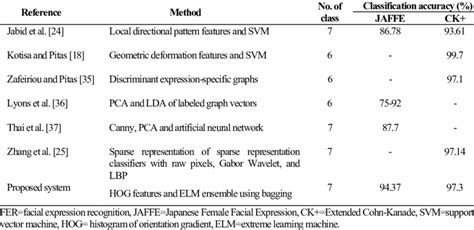 performance comparison of the proposed fer system with state of the art