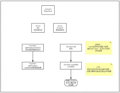 基于以太坊truffle框架实践去中心化竞标商城（二） csdn博客