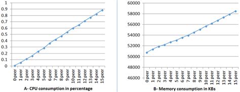 CPU Usage And Memory Consumption At Server For 1 To 15 Peers Getting Download Scientific
