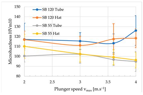 Influence Of Hpdc Process Parameters On The Microstructure Of Ec Electromotor Housing Castman