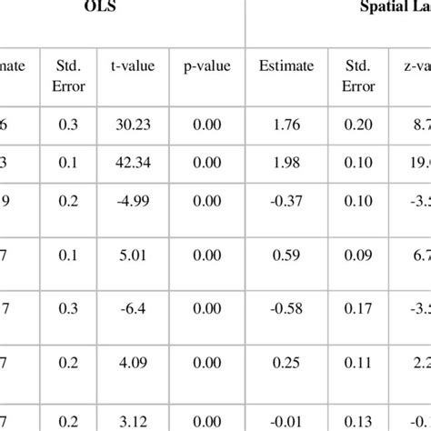 Ols And Spatial Lag Model Results Download Scientific Diagram