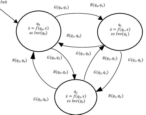Schematic Representation Of A Hybrid Automaton With Three Discrete States Download Scientific