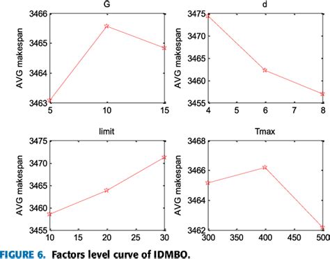 Figure 1 From An Improved Discrete Migrating Birds Optimization Algorithm For The No Wait Flow