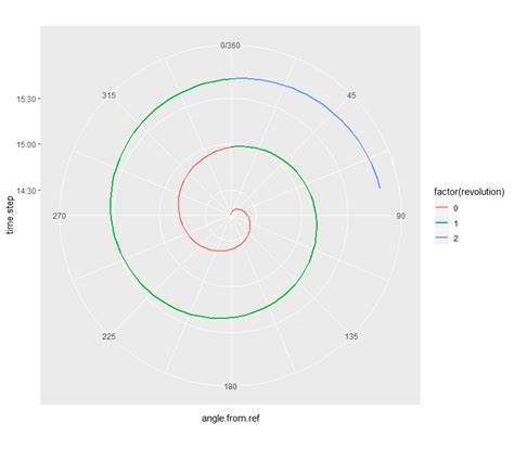 R Geom Path Refuses To Cross Over The Line In Coord Polar Stack Overflow