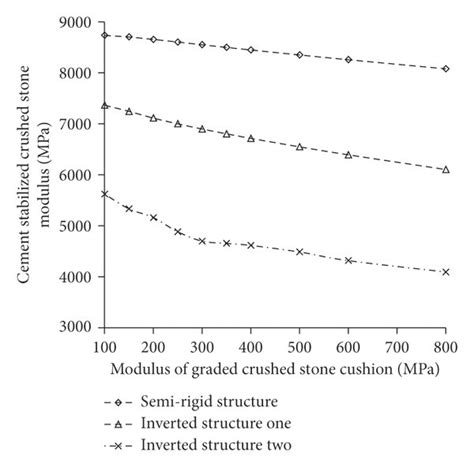 influence of the variation of cushion modulus on modulus inversion of