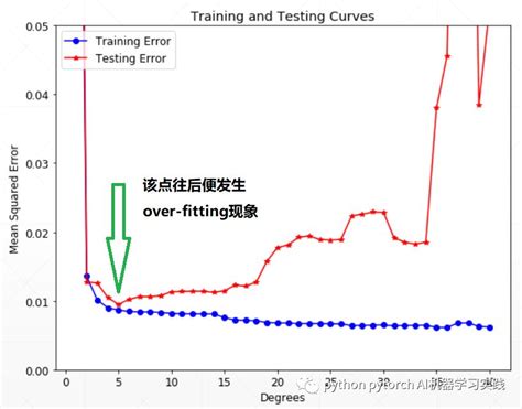 pytorch train val test划分（上） 腾讯云开发者社区 腾讯云