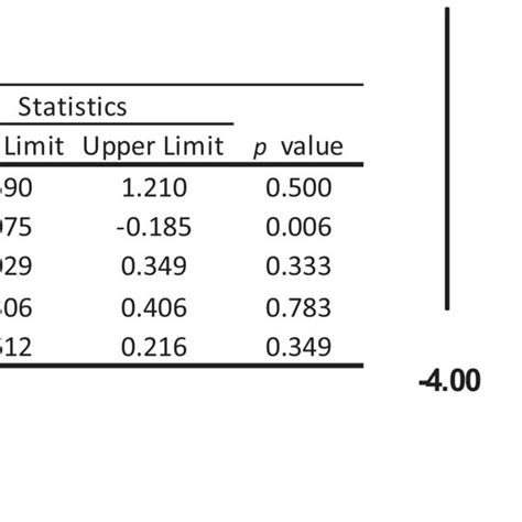 Funnel‐plot Analysis For Publication Bias Download Scientific Diagram