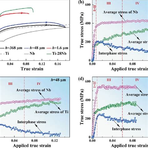 Pdf Deformation Incompatibility Enables Hetero Deformation Induced