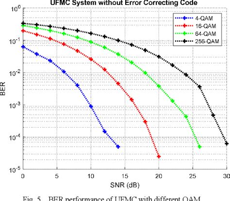 Figure 5 From Performance Analysis Of Ufmc For 5g Technologies With