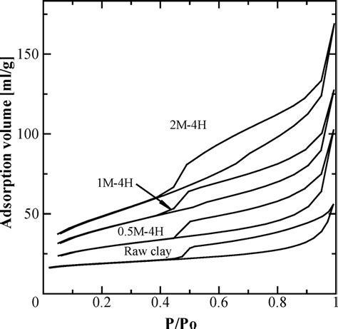 Sorption Isotherms At 77 K For Selected Samples Download Scientific