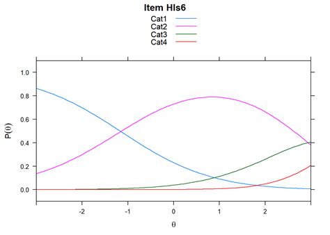 Chapter 4 Polytomous Items Measuring What Matters Introduction To Rasch Analysis In R
