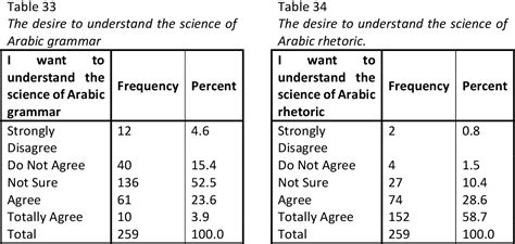 table 1 from need analysis of arabic language model design for islamic