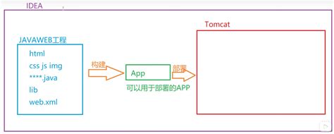 javaweb基础 tomcat，servlet web文件服务器软件 csdn博客