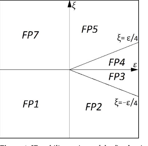 Figure 1 From Field Theoretic Renormalization Group In Models Of Growth Processes Surface