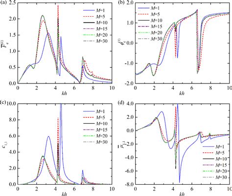 Figure 1 From Hydrodynamic Performance Of A Multi Oscillating Water