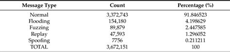 Table 3 From Classification Of Normal And Malicious Traffic Based On An