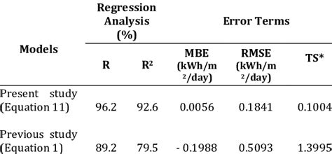 Comparison Of Predicted Based On The Existing And Proposed Models