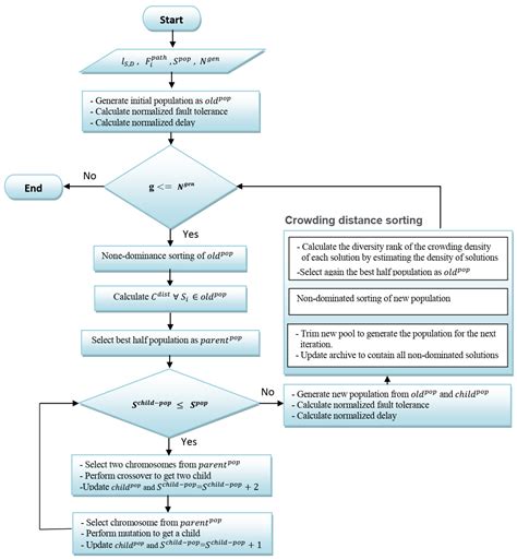 A Multi Objective Crowding Optimization Solution For Efficient Sensing As A Service In