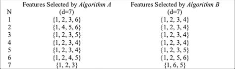 Output Of Two FS Algorithms A And B For Illustration Of Example 2 Download Scientific Diagram