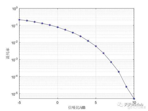 基于matlab实现ds cdma通信系统仿真 csdn博客