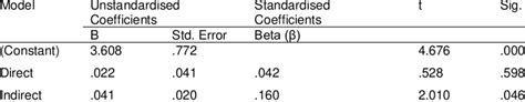 Result From Regression Analysis For Mediating Factor Download Scientific Diagram