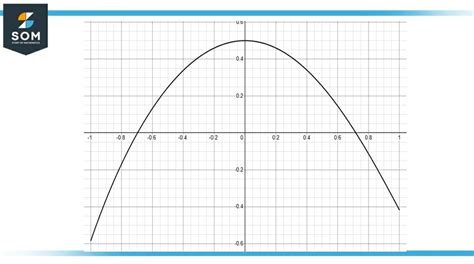 The Graph Of A Function F Is Shown Which Graph Is An Antiderivative Of F The Story Of