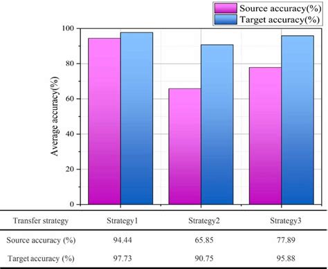 The Average Accuracy Of The Four Experiments Download Scientific Diagram